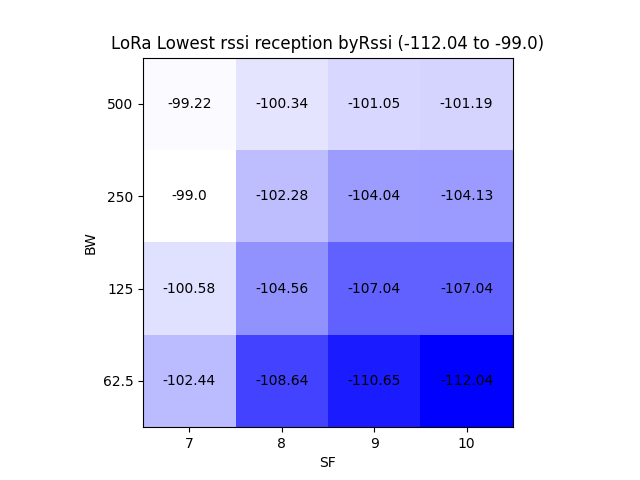 LoRa transmission tests LoRa transmission tests