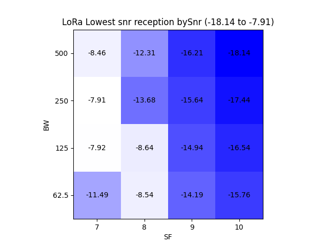 LoRa transmission tests LoRa transmission tests