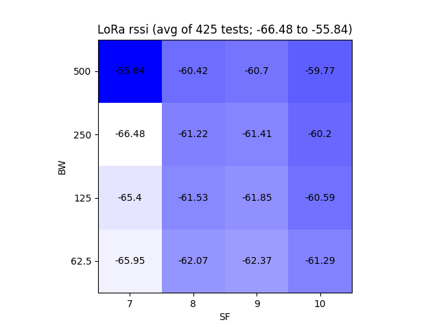 LoRa transmission tests LoRa transmission tests